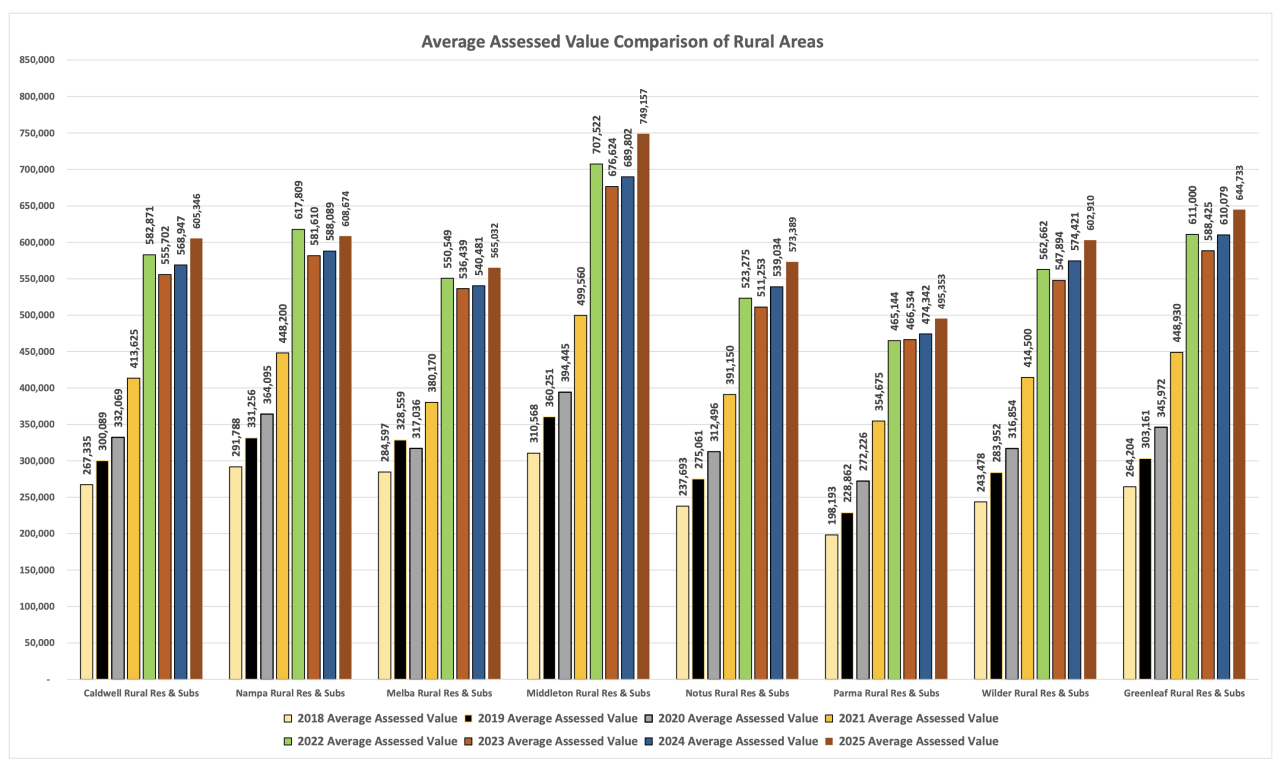 Assessment Data | Canyon County