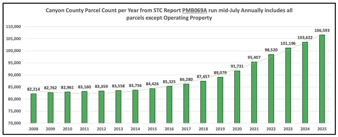Assessment Data | Canyon County
